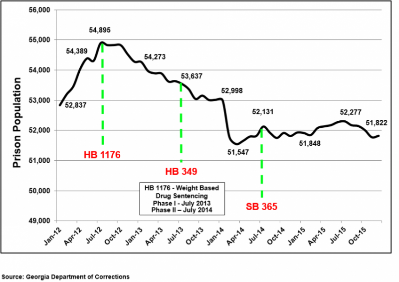 Guide to the Issues: Criminal Justice - Georgia Public Policy Foundation