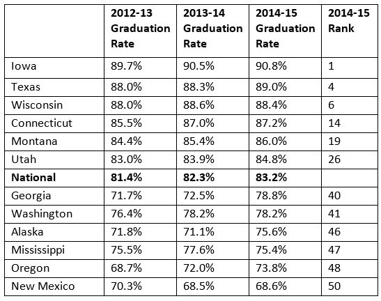 The State of the Graduation Rate, and the States of the States ...
