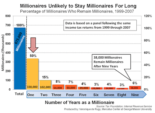 The Problem with Million Dollar Earners: There Are Not Enough ...