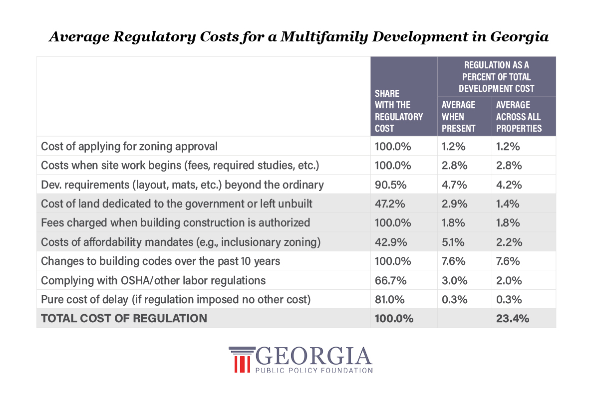 Government Regulation in the Price of Multifamily Housing: Georgia ...